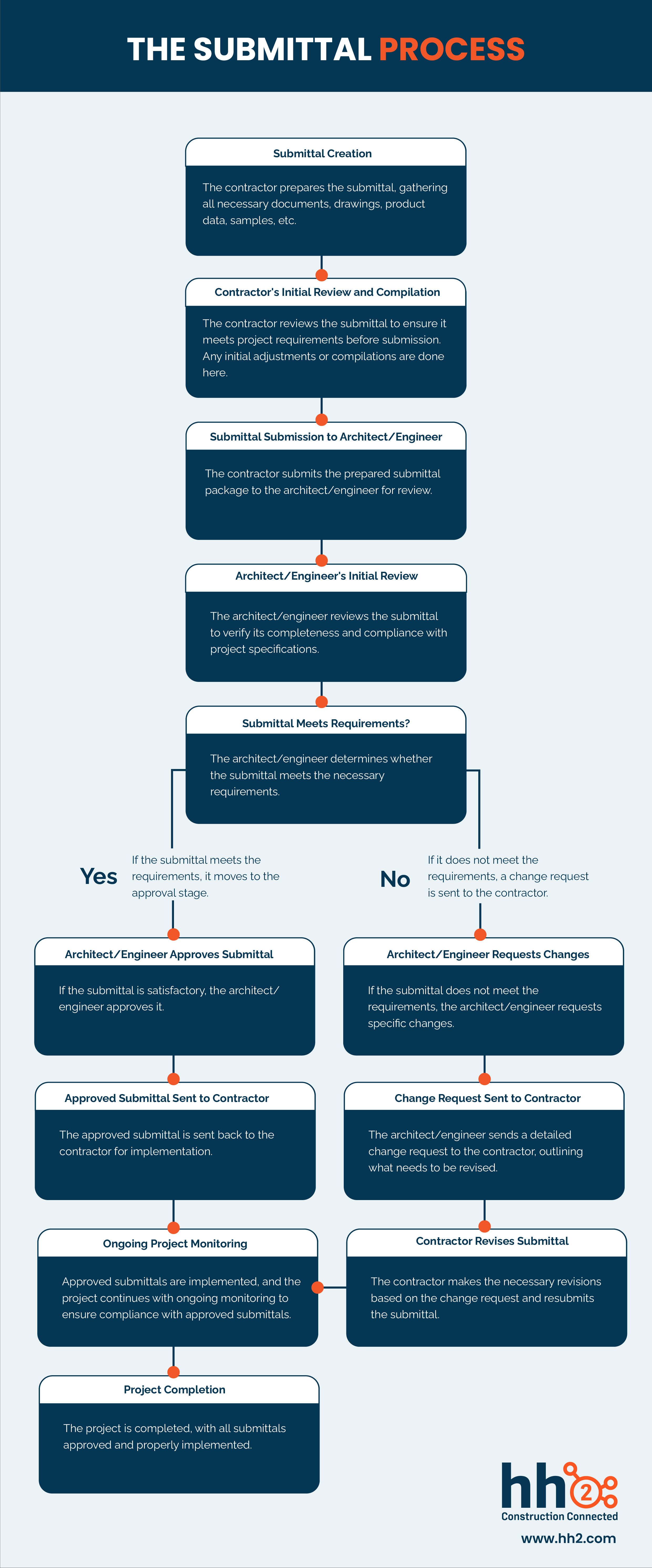 Understanding Construction Submittals Everything You Need To Know